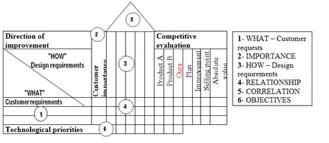 Quality Function Deployment QFD Matrix House Of Quality Download Scientific Diagram