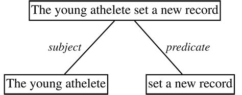 Simple Subject And Predicate Examples Complete Predicate A Detailed