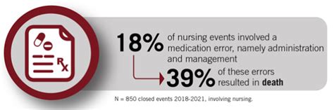 Medication Error The Crucial Role Of Nurses Coverys