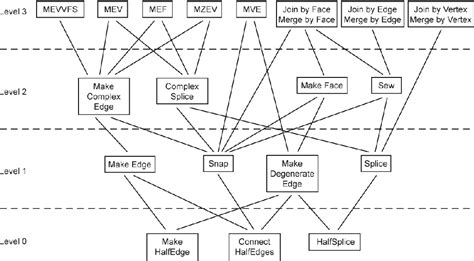 Figure 1 From The Dual Half Edge A Topological Primaldual Data Structure And Construction
