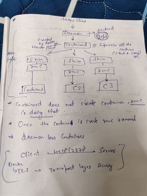 Rishabh Vishwakarma On Linkedin Devops Docker Containerization Learninginpublic