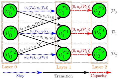 A Network Flow Reduction For The Multi Robot Goal Allocation And Motion Planning Problem Iliad