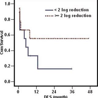 OS In Relation To Log Reduction At The End Of Induction P