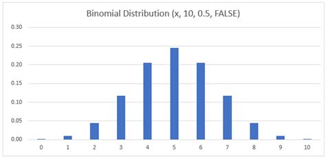 Binomial Distribution In Excel Google Sheets Automate Excel