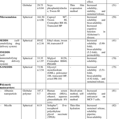 Pdf An Update On Nanoparticle Formulation Design Of Piperine To Improve Its Oral