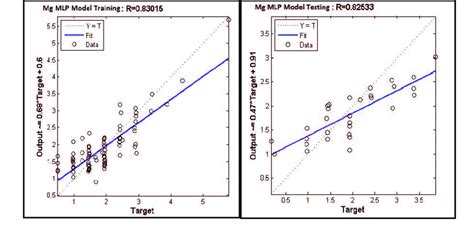 21 Magnesium Mlp Model Regression For Training And Testing Data Sets Download Scientific Diagram