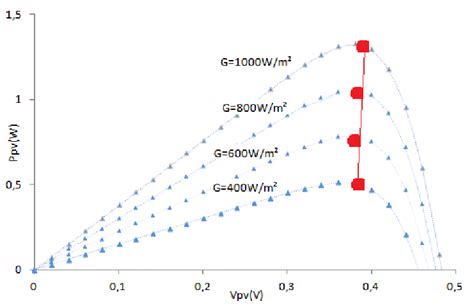 mpp variation using the pando algorithm and matlab simulink download