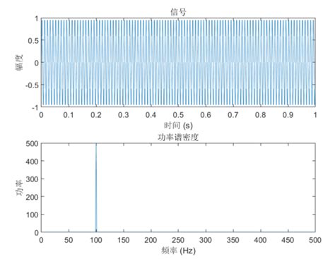 Matlab Fft Matlab Fft Csdn