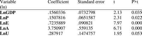 Multiple Regression Summaries Of Transformed Model Download