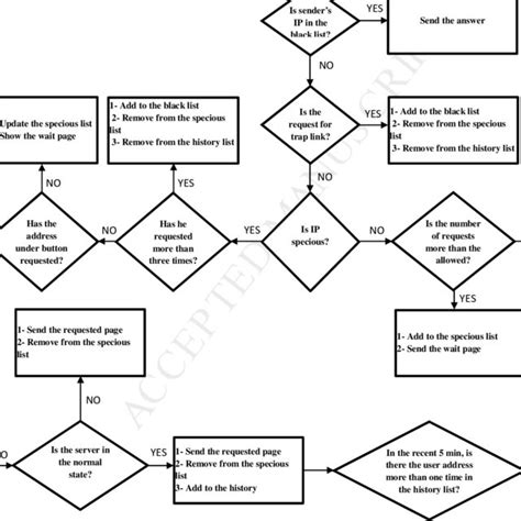 Flowchart Of The Proposed System Download Scientific Diagram
