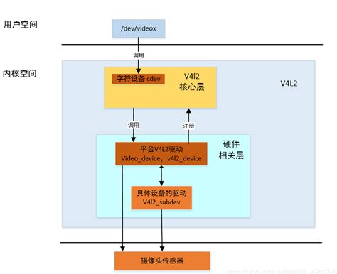 高通msm V4l2 Camera驱动浅析1 初识高通注册v4l2的实例 Csdn博客