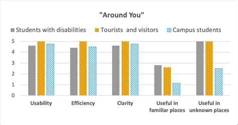Around You Function Likert Scale Average Values Comparing The