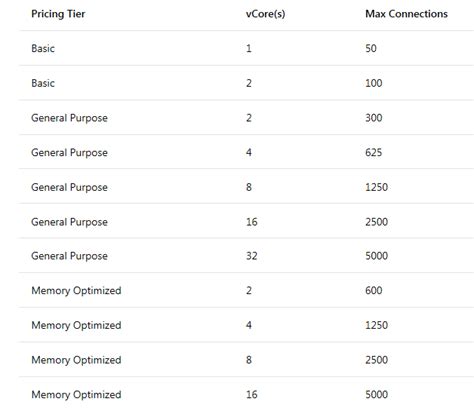 Azure Mysql Database Service Generate Failed Connections When Too Many