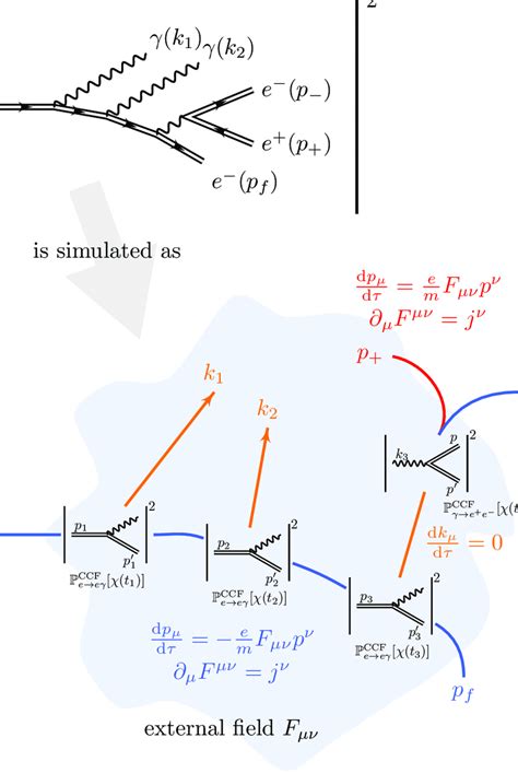 a general strong field qed interaction featuring the emission and