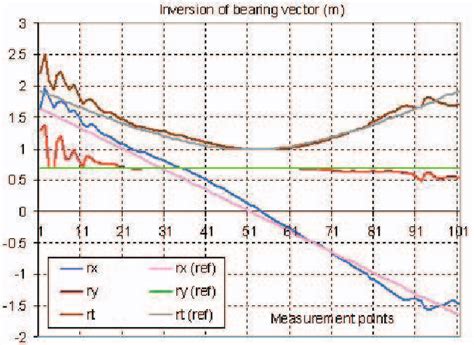 Figure 7 From Uxo Survey Using Vector Magnetic Gradiometer On Autonomous Underwater Vehicle
