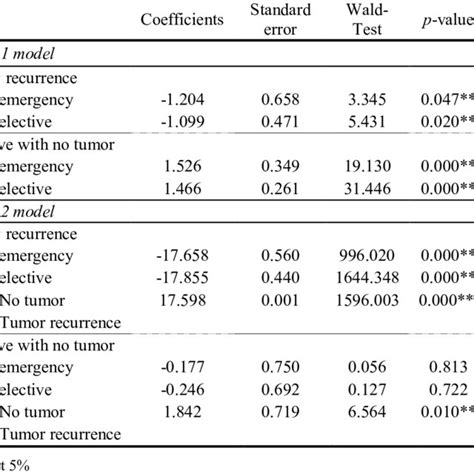 Estimates Of Parameter From Multistage Logistic Model Download Table