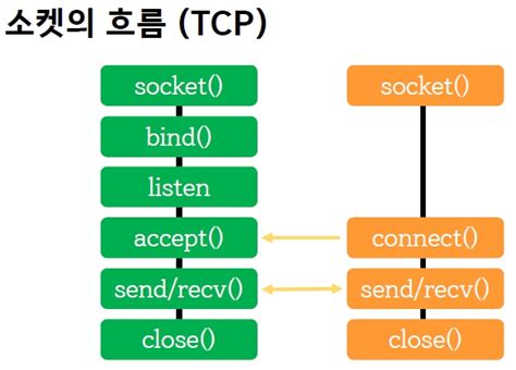 포스코x코딩온 스마트팩토리 개발자 과정 12주차 회고 Tcp Udp 구현을 위한 소켓함수와 통합 주소 체계가 필요한 이유