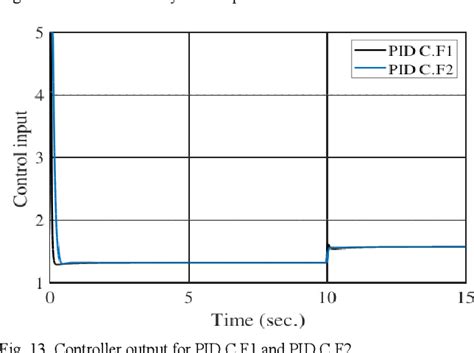 Figure 13 From Optimum Pid Controller With Fuzzy Self Tuning For Dc Servo Motor Semantic Scholar