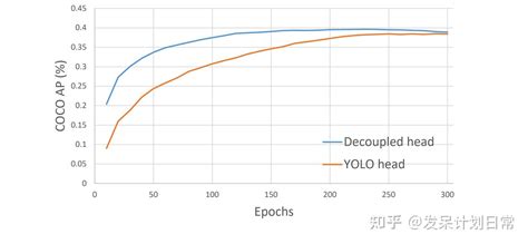 YOLOX Exceeding YOLO Series in 论文详读 知乎