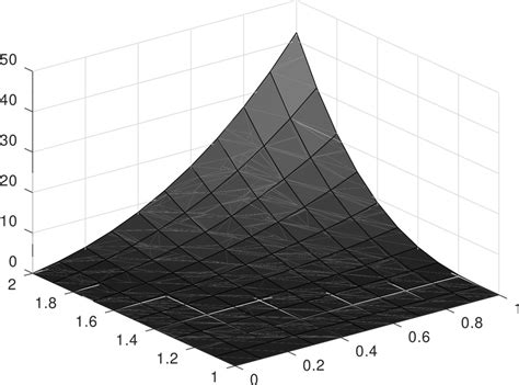 gives the approximation solution of the example 16 for 1 ≤ ξ ≤ 2 0 ≤