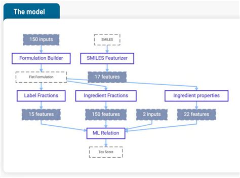 screen out toxic formulations using the citrine ai saas platform