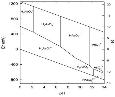 Eh–pH diagram of [As]–H2O at 1 ATM pressure and 25 °C temperature,... | Download Scientific Diagram