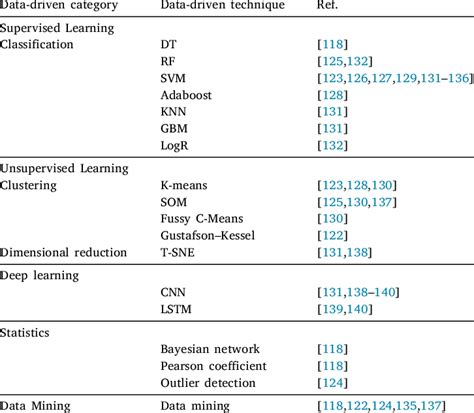 Data Driven Techniques Used For Detection Of Non Technical Losses