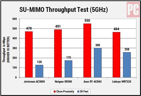 Jetstream Ac Tri Band Wi Fi Gaming Router Review Pcmag
