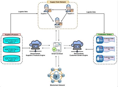 Sulakshani Dissanayake On Linkedin Supplychain Logistics Blockchain Cloudcomputing