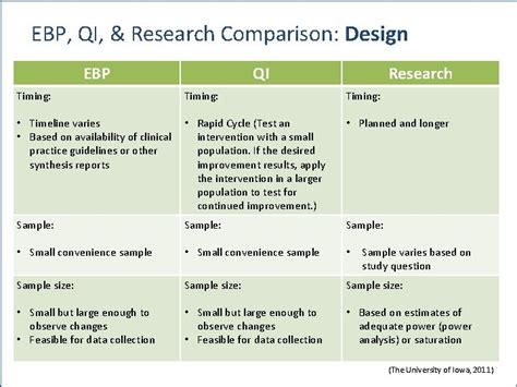 Differentiating Between Quality Improvement Evidencebased Practice And Research