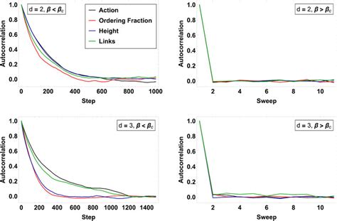Examples Of Autocorrelation Function For Various Observables For The Download Scientific