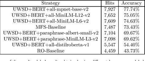 Context Aware Semantic Similarity Measurement For Unsupervised Word