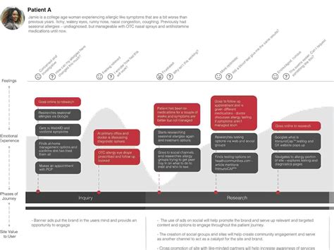 A Complete Beginner S Guide To User Journey Map