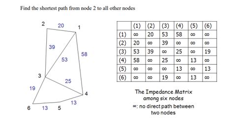 Solved Find The Shortest Path From Node To All Other Nodes Chegg