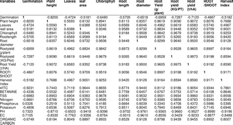 Correlation Coefficient Analysis Showing Relationship Of Different Download Scientific Diagram