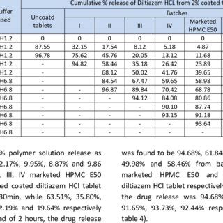 Dissolution Study Of Uncoated Developed HPMC Coated Marketed Download Scientific Diagram