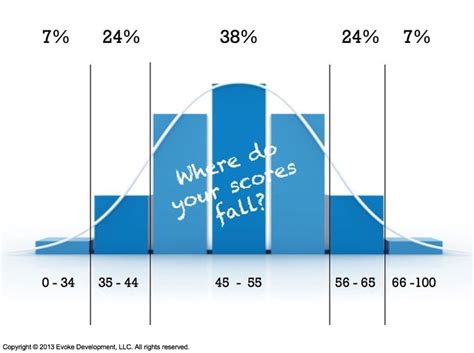 What Is The Five Factor Model Of Personality Evoke Development
