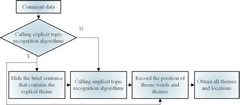 Explicitimplicit Recognition Algorithm Process Download Scientific