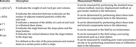 Descriptions Of Input Indicators Download Scientific Diagram