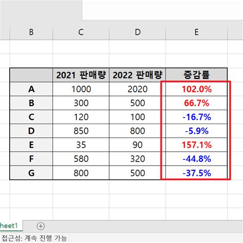 엑셀 증감률 증감표시 및 색상 넣는 방법 네이버 블로그