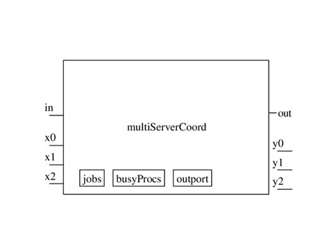 Coordinator Of Multi Server Architecture Download Scientific Diagram Coordinator Of Multi Server Architecture Download Scientific Diagram