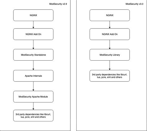 【应用安全】如何用nginx实现modsecurity Waf