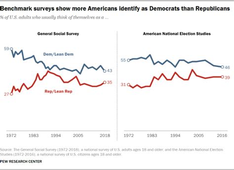 Why Political Polls Have Different Numbers Of Republicans And Democrats