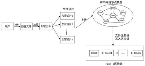 结合fabric和ipfs的去中心化存储系统及其数据存储方法 爱企查