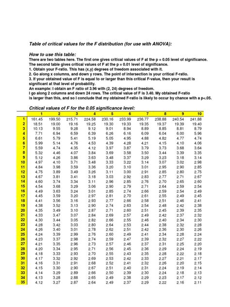 F Ratio Table 2005