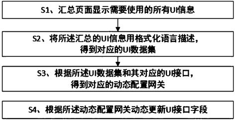 Method And Terminal For Dynamically Updating Ui User Interface Fields