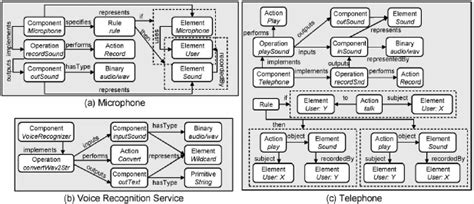 6 Dynamic Composable Computing Example Composition Across Three