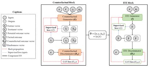 深度因果推断模型 Ganite 知乎
