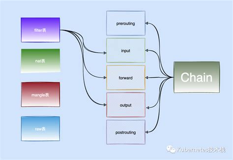 Linux防火墙iptables之概念篇(图文并茂)(二) 鸿蒙开发者社区 51ctocom Linux防火墙iptables之概念篇(图文并茂)(二) 鸿蒙开发者社区 51ctocom