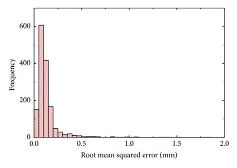 Histogram Of Root Mean Squared Error Of Thickness Reduction Obtained Download Scientific